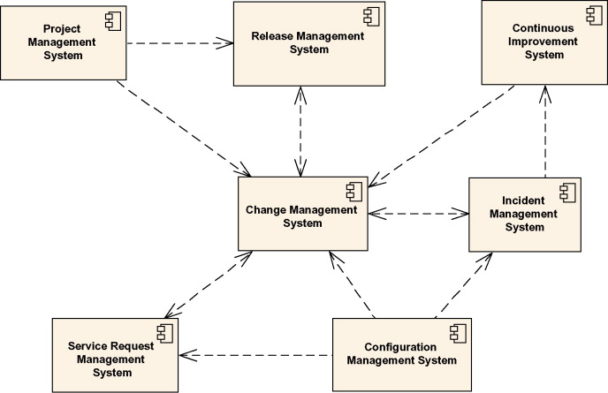 A Complete Guide to Change Management System (open source) - Welp Magazine