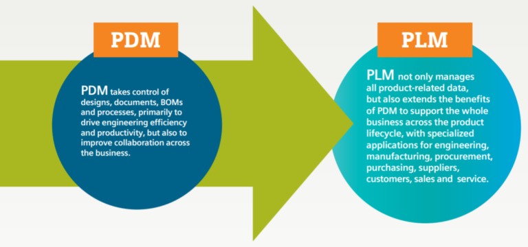 PDM vs PLM | What are the Differences? - Welp Magazine