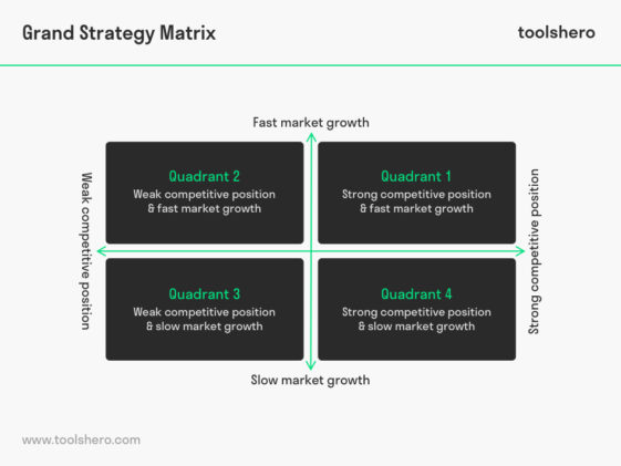 Complete Guide to Grand Strategy Matrix - Welp Magazine