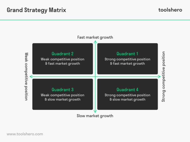 Complete Guide to Grand Strategy Matrix - Welp Magazine