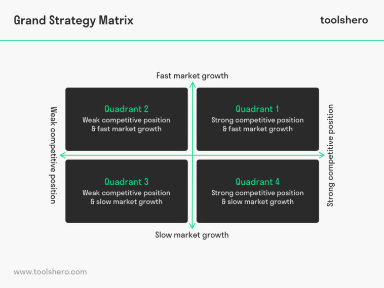 Complete Guide to Grand Strategy Matrix - Welp Magazine
