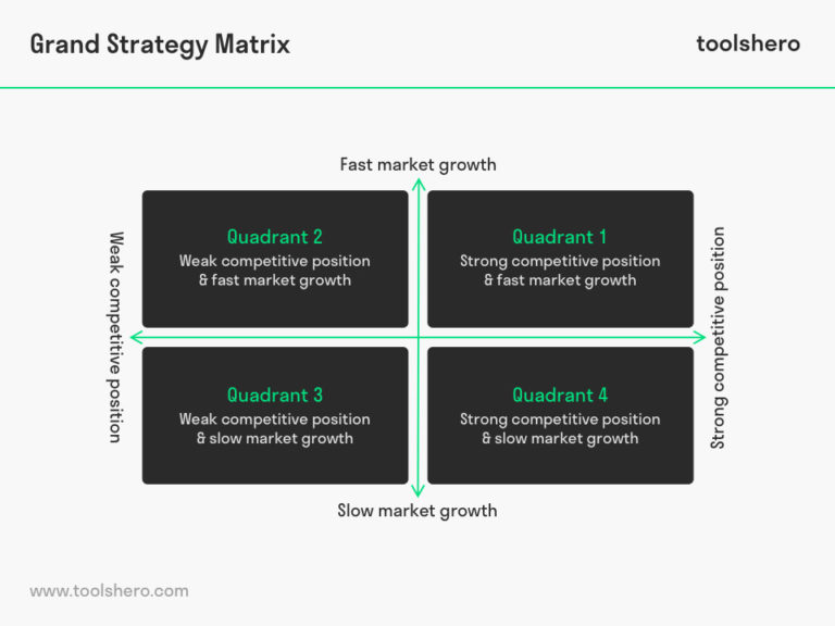 Complete Guide to Grand Strategy Matrix - Welp Magazine