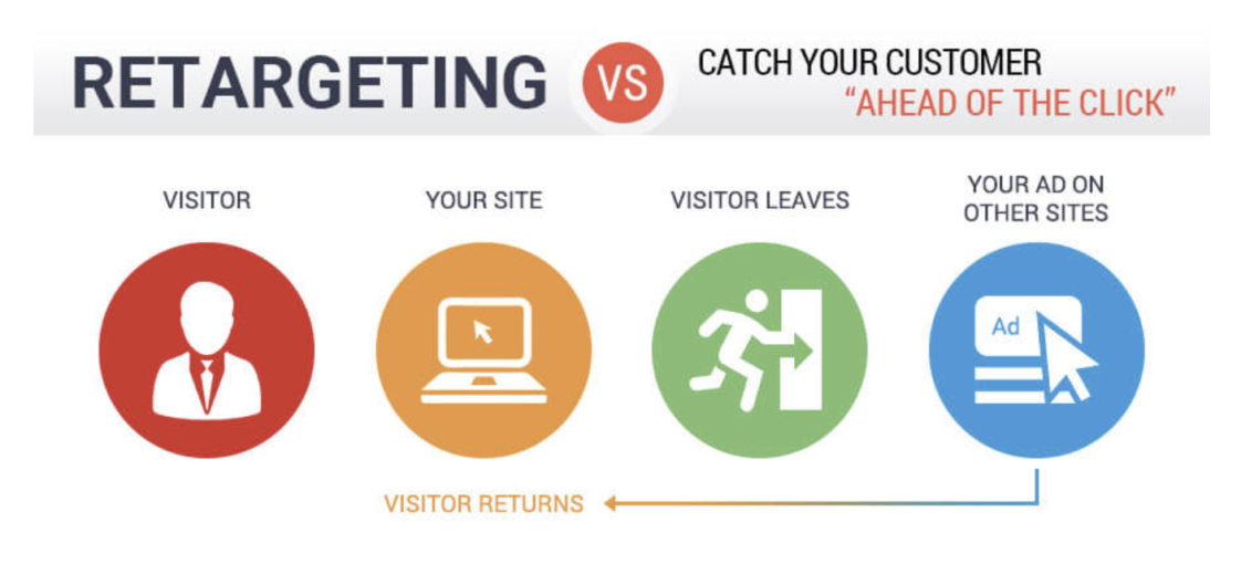 The Definitive Guide To Retargeting Strategy - Welp Magazine