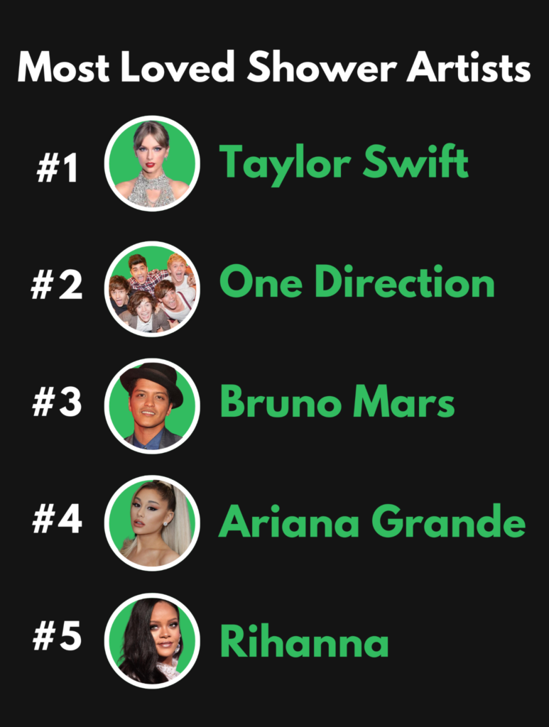 Spotify Data Reveals The Top Shower Songs Worldwide - Welp Magazine